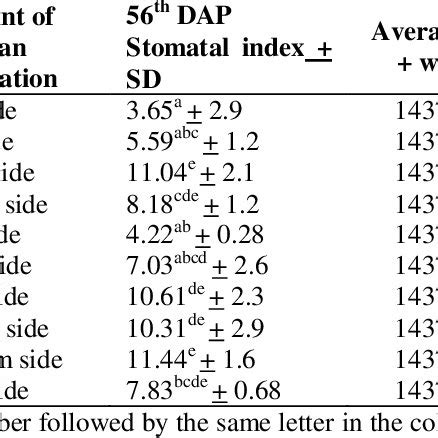 The Average Of Stomatal Index And Density On 56 DAP On G Scriptum Plant Download Table