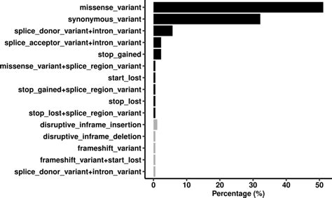 Classification Of The Functional Impact Of The Commonly Shared Variants