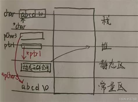 一文读懂 c c 内存管理：从内存分布到动态内存操作 csdn博客