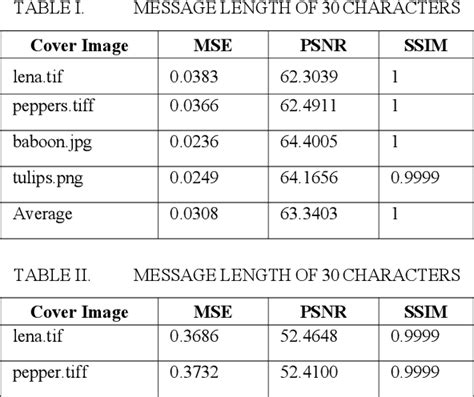Table Ii From Steganography Method Using Effective Combination Of Rsa