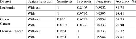 Performance Comparison With Proposed Method Using Svm Classifier
