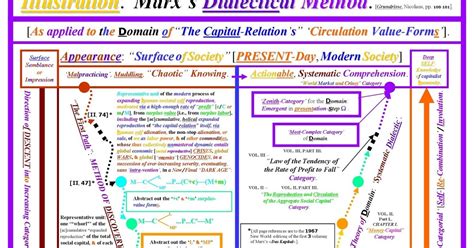 F E D Dialectics Enhanced Diagram Marxs Dialectical Method