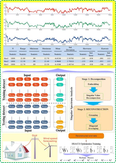 Framework Of The Proposed Hybrid Methods With Ssa Denoising Procedure