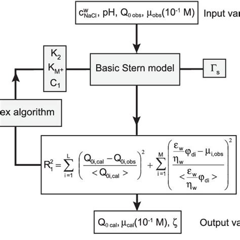 Modeling Strategy For Determining Surface Complexation Model And Zeta