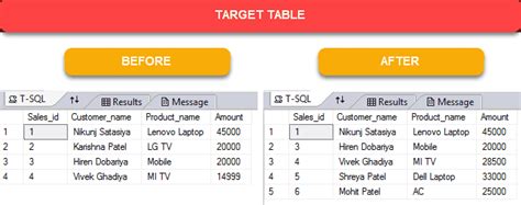The Merge Statement In Sql Server Codingvila Free Word Template