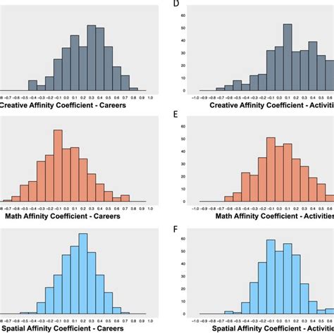 Shows Histograms That Visualize The Distributions Of Each Of The