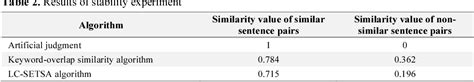 table 2 from research on keyword overlap similarity algorithm