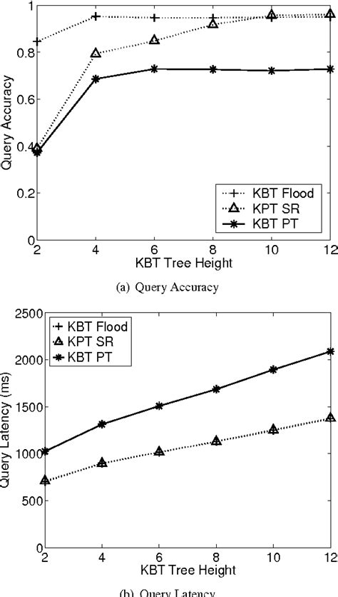 Figure 1 From Energy Efficient Processing Of K Nearest Neighbor Queries In Location Aware Sensor