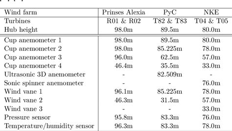 Figure 1 1 From Data Driven Multivariate Wind Turbine Performance