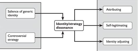 Triggers And Responses To Perceived Identitystrategy Dissonance