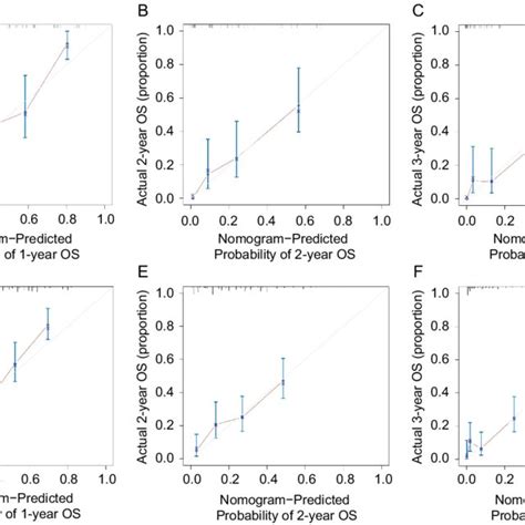 Calibration Curve Showing Good Fit Between The Predicted Nomogram Curve Download Scientific
