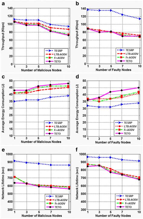 Throughput Energy Consumption And Network Life Time For Small Topology
