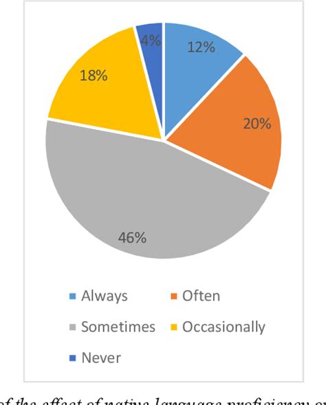 Table 1 From The Influence Of Negative Transfer Of First Language On