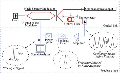 optoelectronic oscillator oeo —single loop download scientific diagram