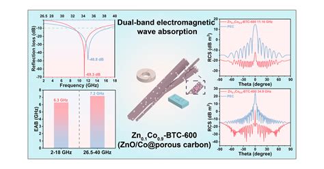 Bimetallic Metalorganic Framework Derived Znocoporous Carbon With Tunable Components And