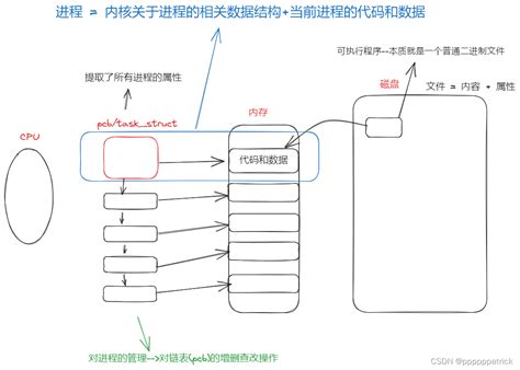 【linux】进程状态与进程优先级及其相关概念有的进程状态后面有个号 Csdn博客