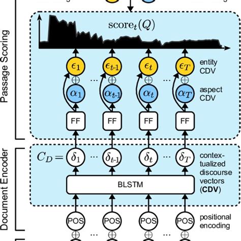 Neural Network Architecture For Our Contextualized Document