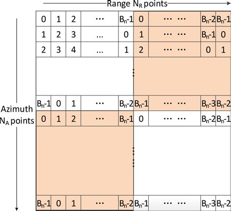 submatrix to bank distribution with data to ddr3 distribution