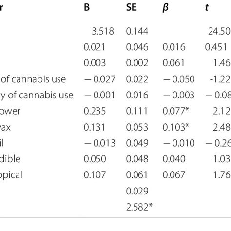 Results From Linear Regression Model Predicting Effects Of Cannabis Use