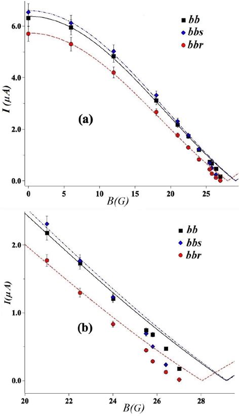 Figure 1 From Evidence Of Long Range Coherence In Superconducting