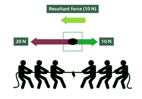 Force Diagrams And Resultant Forces Year PDF Download