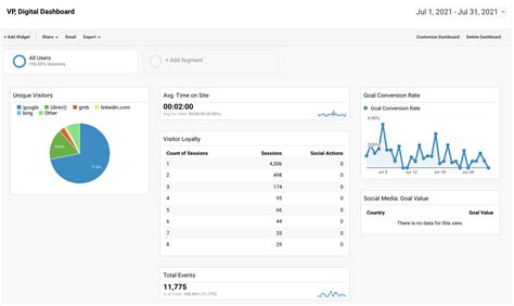 Get Key Insights With These Google Analytics Dashboards