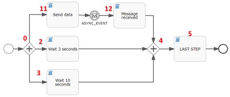 Different Behaviour Between Parallel And Inclusive Gateways · Issue