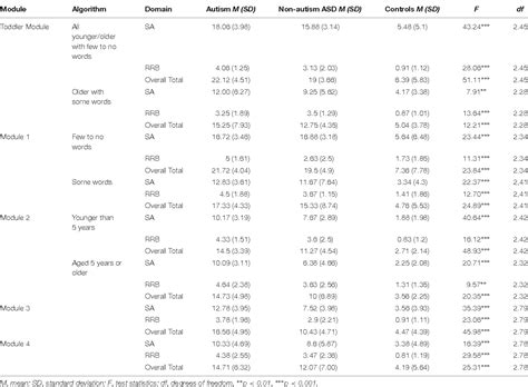 Table 2 From Adaptation And Validation Of The Ados 2 Polish Version