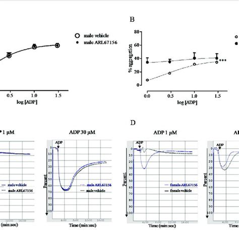 Sex Difference In Platelet Response To Adp 1 30 µm The In Vitro Download Scientific