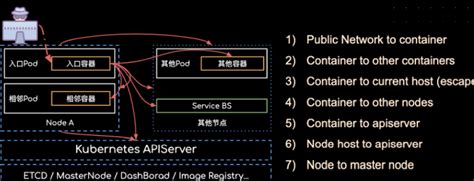 K8s 集群渗透 T Wiki