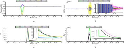 Artificial Neural Network And Phasor Data‐based Islanding Detection In Smart Grid Kumar 2018