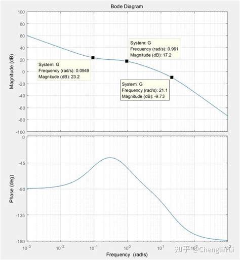 古典控制理论（八）从bode图上获取开环传递函数 知乎