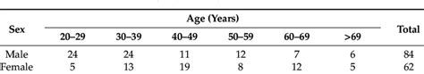 Numbers Of Observed Joints Grouped By Age And Sex Download Scientific Diagram