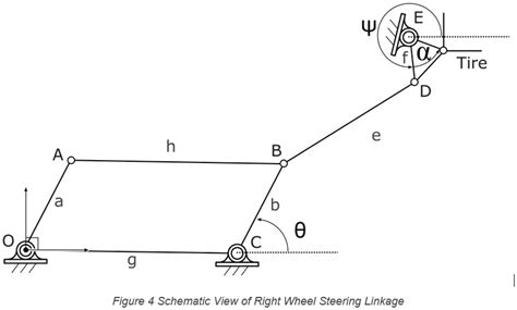 derive the constraint equation for b and d for the four bar linkage