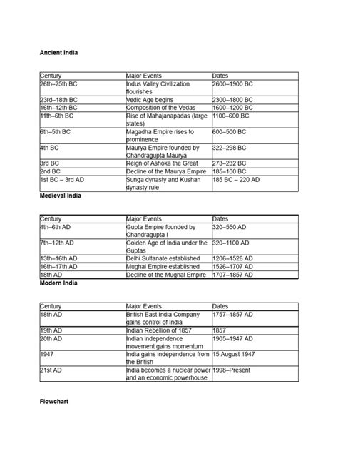 Ancient To Modern History Of India In Flow Chart Century Wise And Also