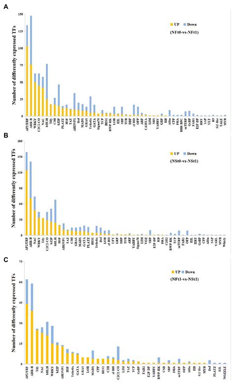 Frontiers Comparative Transcriptomics And Proteomics Analyses Of