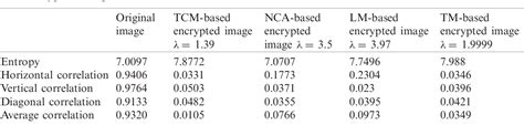 Table 4 From Double Encryption Using Trigonometric Chaotic Map And Xor