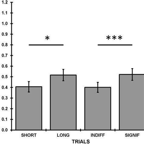 Grand Mean Erps At Each Of The Midline Sites A Across Condition And