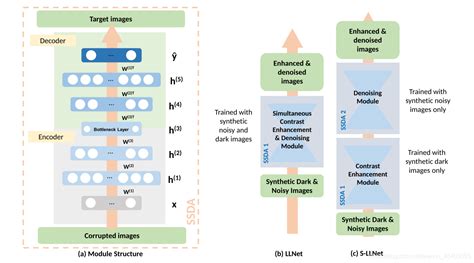 llnet a deep autoencoder approach to natural low light image
