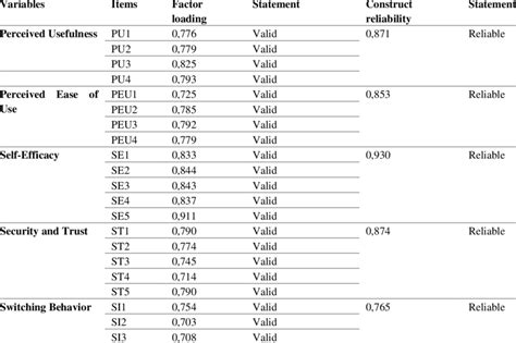 Validity And Reliability Of Each Variable Model Download Scientific Diagram