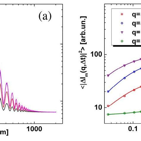 Mean Experimental Structure Function Δim Q Δt 2 A As A Function Download Scientific