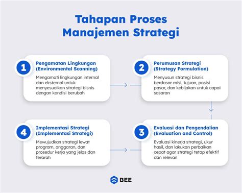 4 Tahapan Proses Manajemen Strategi Fungsi Dan Komponennya