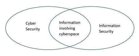 Information Security Vs Cybersecurity 安全经理人