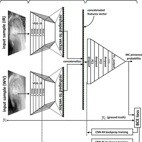 Convolutional Neural Networks Cnn 3 And Cnn 5 Structures The Dots Download Scientific