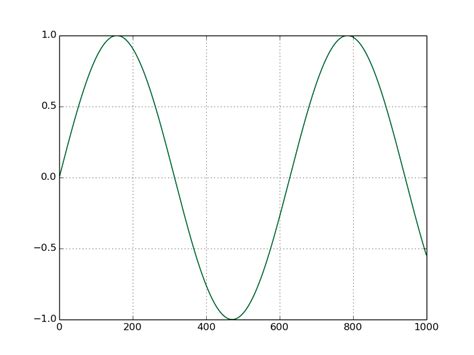 Generation Of Signals Using MATLAB Python