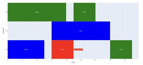 Bar Chart Plotly Timeline Plot Multiple Tasks Per Resource Stack