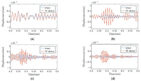 Pulse Echo Displacement Of Ugws At Different Center Frequency Download Scientific Diagram
