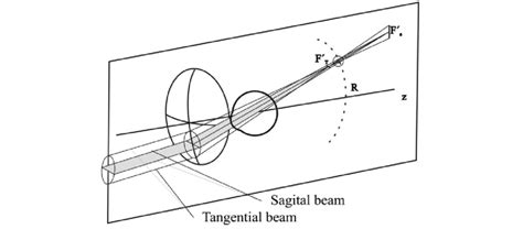Oblique Astigmatism In An Off Axis Object Point For The Lens Eye System