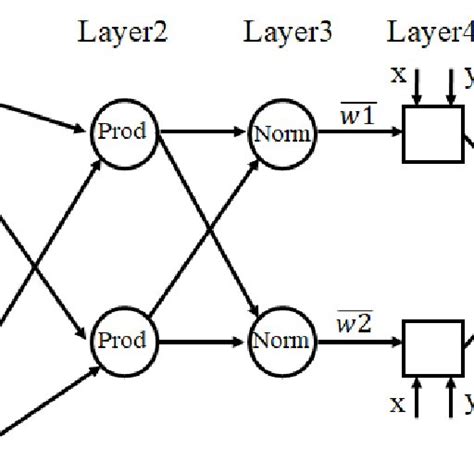 anfis network architecture download scientific diagram
