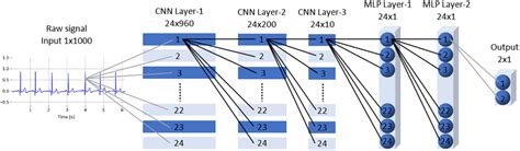 A Sample 1d Cnn With Three Convolutional And Two Linear Layers [2] Download Scientific Diagram